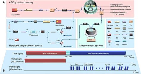 Telecom Band Integrated Multimode Photonic Quantum Memory Lifeboat News The Blog