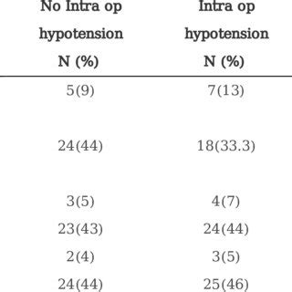 Intraoperative Hypotension And Outcome Variables Download Scientific Diagram