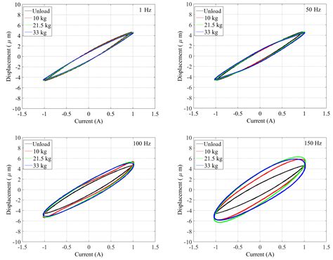 Ms A Modified Prandtl Ishlinskii Hysteresis Modeling Method With Load Dependent Delay For