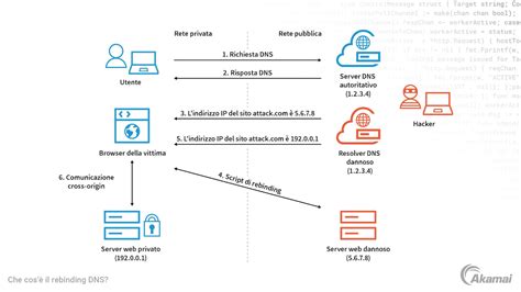 Che Cosè Il Rebinding Dns Akamai