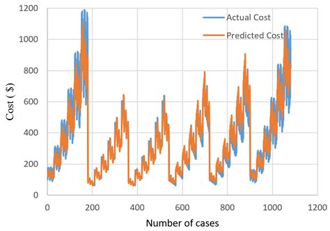 Buildings Free Full Text Optimum Cost Prediction Of Reinforced