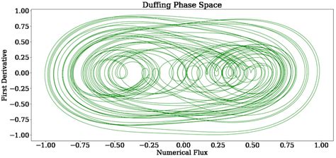 Numerical Flux Of Duffing Equation Solution Against Its First Download Scientific Diagram