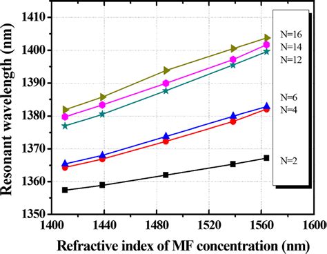 The Shift In The Resonant Wavelength As A Function Of The Refractive