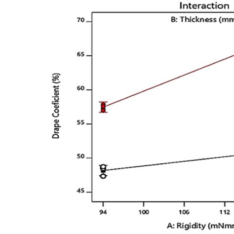 interaction graph of the two independent variables download