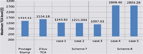 Maximum Tca Levels Using Schemes And At Base Loading Condition For Download Scientific