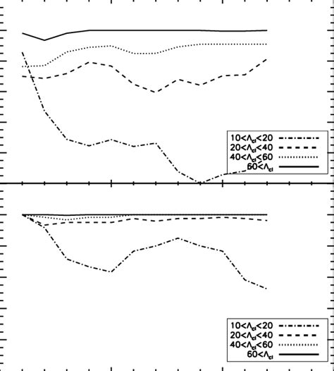 Completeness And Purity Rates For The Dls Clusters As A Function Of