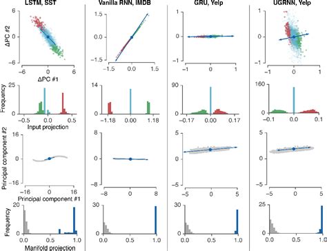 Figure From Reverse Engineering Recurrent Networks For Sentiment Classification Reveals Line