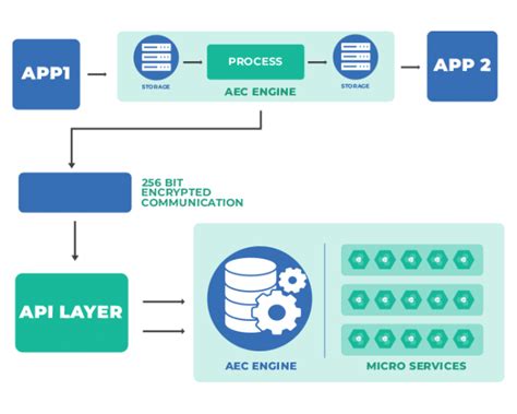 Integration Application Platform Security APPSeCONNECT