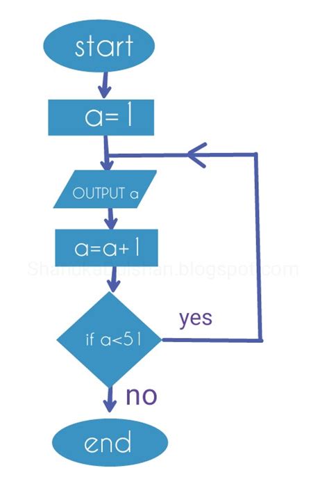 ගලම සටහන ලප flowchart loops Part ShanukaDulshan