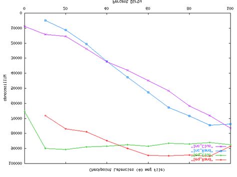 checkpoint latency times as a function of image size and percent and