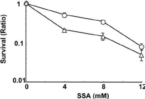 Survival Of E Coli Cells Following Exogenous Ssa Addition Survival