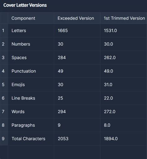 Cant Get Chatgpt To Count Characters Correctly When Rewording Text