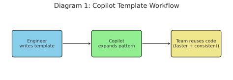 Level Up Your Engineering Workflow With Copilot Templates