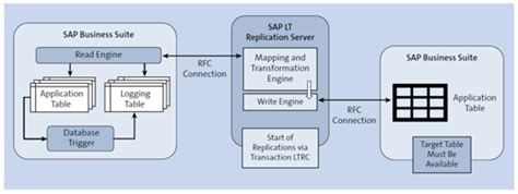 Data Replication Scenarios For Sap Systems