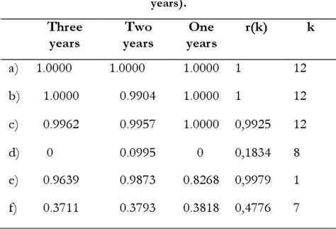 Table 4 From Recurrence Quantification Analysis For Time Series Semantic Scholar
