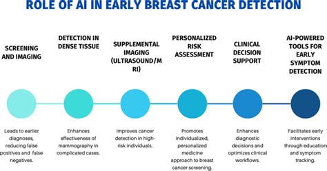 Artificial Intelligence For Early Breast Cancer Detection Ai In Precision Oncology