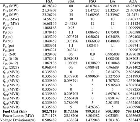 optimal control variables for ieee30 bus test system for minimizing