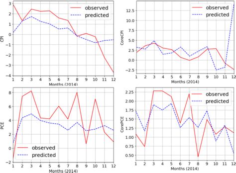 Inflation Forecasting With Attention Based Transformer Neural Networks Paper And Code Catalyzex