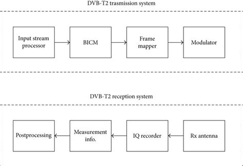 Block Diagram Of Dvb T2 Transmission And Reception Systems Download Scientific Diagram
