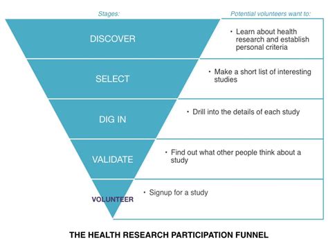 Buying Funnel And A 111 Increase In Volunteer Signups Aalap Doshi Human Centered Designer