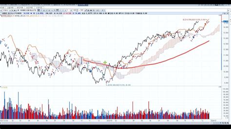 주식 24 01 01 추세가 살아있는 주도주군 Etf를 매수하자 Youtube