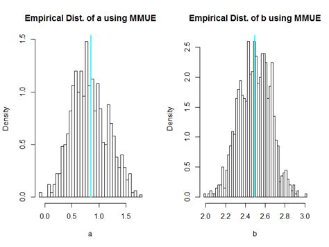 2 Non Parametric Distributions Of A And B Download Scientific Diagram