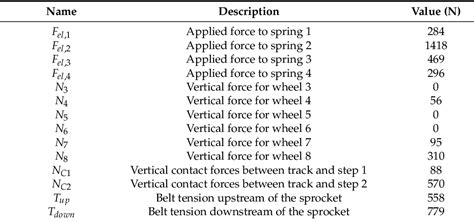 Table 1 From Design And Analysis Of Tracked Stair Climbing Robot Using Innovative Suspension