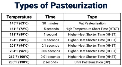 Pasteurization 101 How It Works And Why It Matters