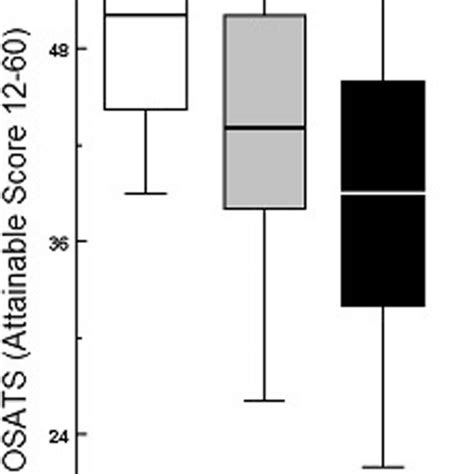 Objective Structured Assessment Of Technical Skills Osats For Robotic