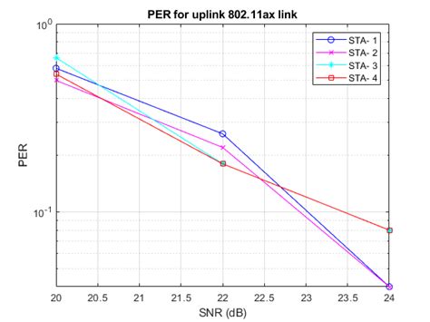 Ax Packet Error Rate Simulation For Uplink Trigger Based Format MATLAB Simulink