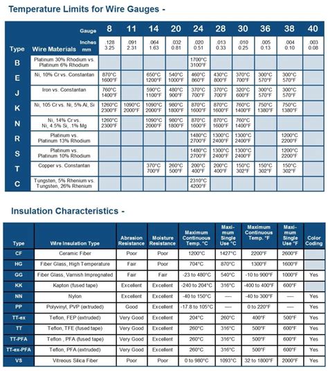 Wire Gauge Chart With Insulation At Sean Goss Blog