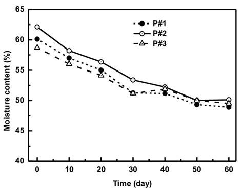 Moisture Content During The Composting Period Download Scientific Diagram