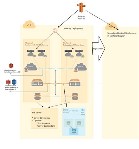 Web Gis With A Disaster Recovery Deployment Arcgis For Server