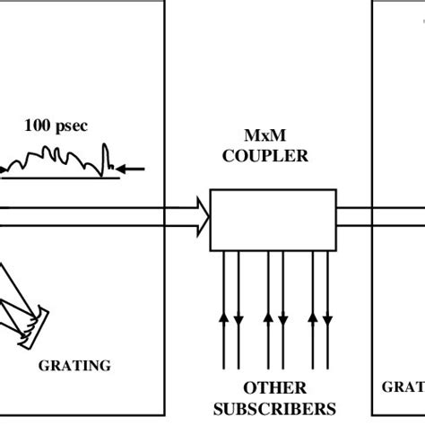 Coherent Spectral Phase Encoded Optical Cdma System Using Ultra Short Download Scientific