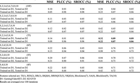 Performance Of Various Feature Subsets For Different Training And Test