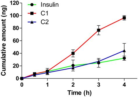 Facilitated Buccal Insulin Delivery Via Hydrophobic Ion Pairing Approach In Vitro And Ex Vivo