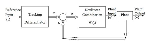 The Siso System In Lemma 1 A Linear Combination Control Law B