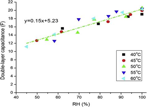 Double Layer Capacitance Vs Rh Download Scientific Diagram