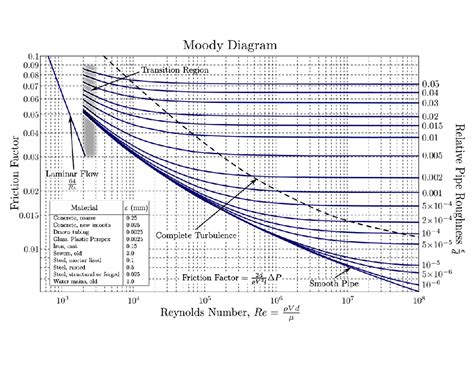 Moodys Chart Good Chart Math 101 Moody Diagram 0 0 Transition