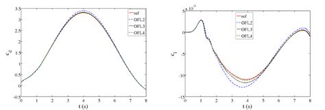 Openfoam Results For The Second Benchmark Drag Coefficient Left Download Scientific Diagram
