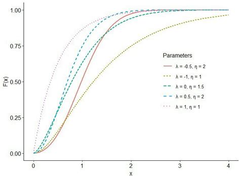 The Cdf Of Transmuted Weibull Distribution For σ 1 And Different