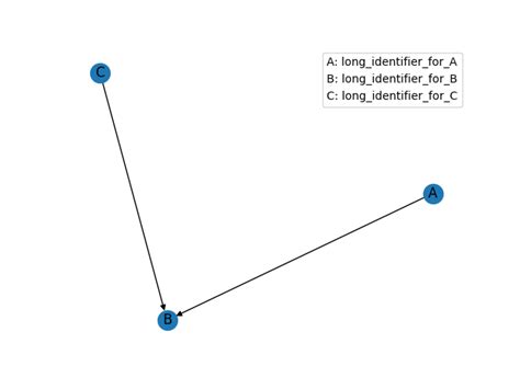 Matplotlib Using NetworkX How Is It Possible To Plot A Directed Unweighted Graph Given Set