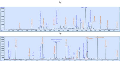 Chromatograms Obtained Using Spme Sampling Pdms T 110 °c