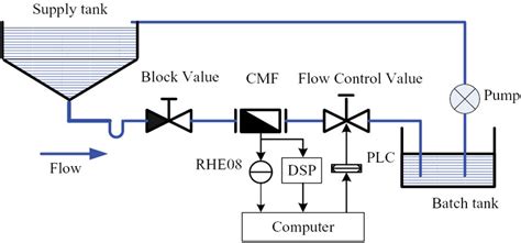 Flow Diagram Of CMF Experimental System Download Scientific Diagram