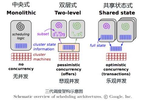 十大主流集群调度系统大盘点 Csdn博客