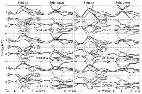 The Band Structures Of Zrticrz Z Al Ga In Si Ge Sn Alloys Download Scientific Diagram