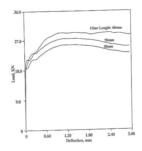 27 Influence Of Fiber Content On The Load Deflection Curves 17 Download Scientific Diagram