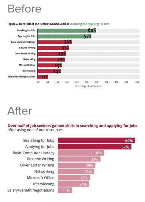 Analytics Made Accessible Llc On Linkedin Visualdesign Dataviz