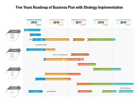 Five Years Roadmap Of Business Plan With Strategy Implementation