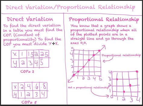 Proportional Relationships With Graphs Equations And Tables 7th Grade Quiz Quizizz